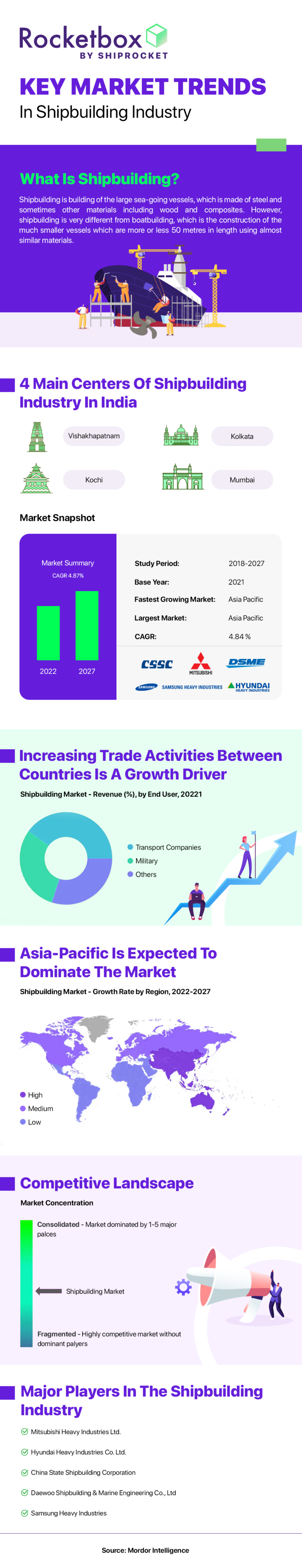 Shipbuilding Industry Across The World [Infographic] - Shiprocket Cargo